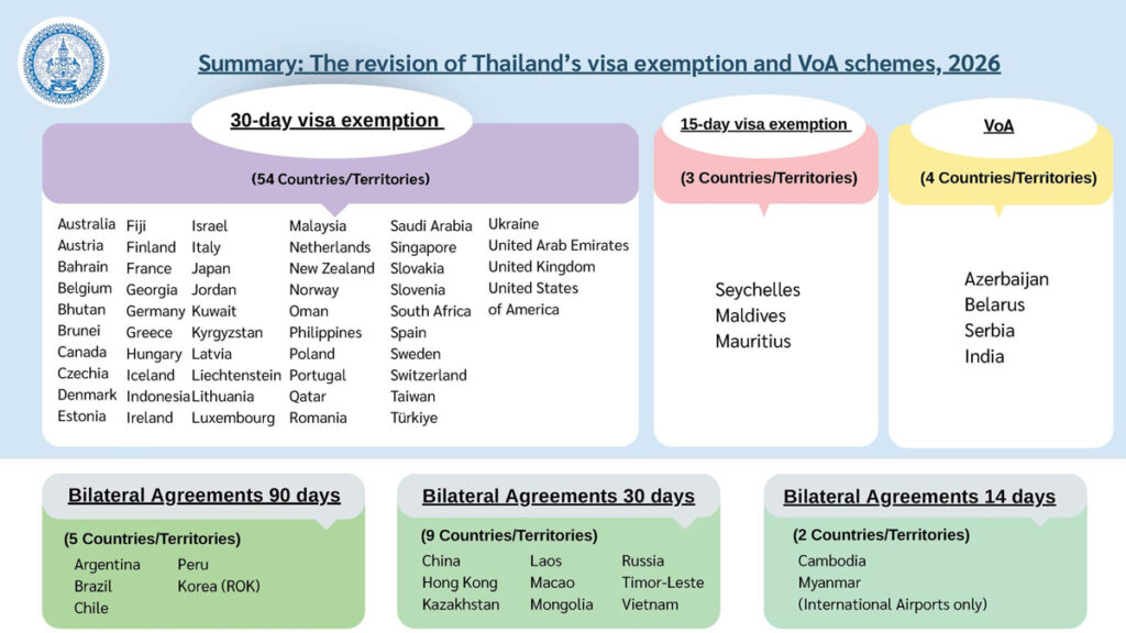 Thai Cabinet approves revision of 60-day visa exemption scheme pending ...